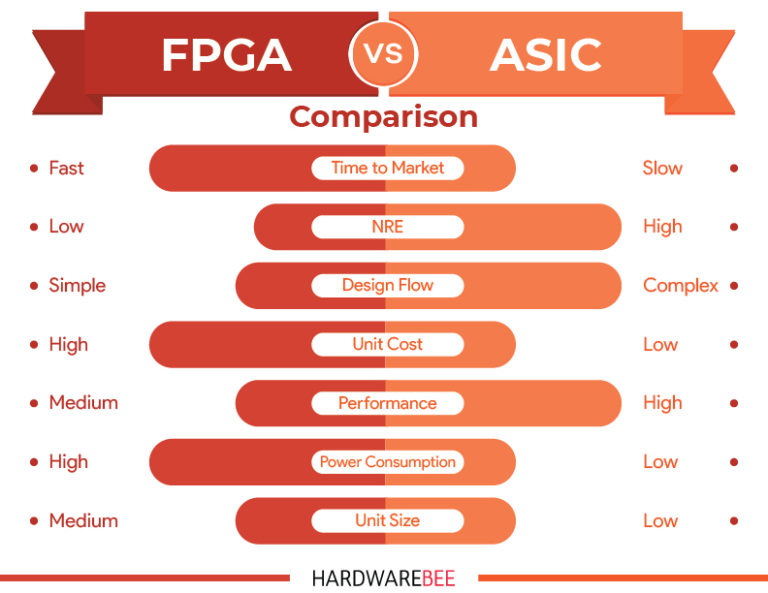 FPGA vs ASIC - What is the Difference? - HardwareBee FPGA vs ASIC - What is the Difference? - HardwareBee