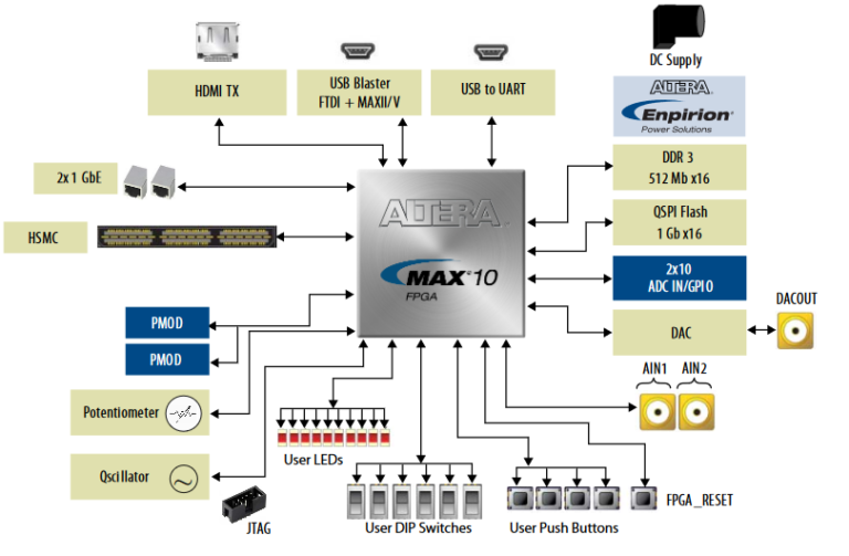 Introduction To Fpga Programming Hardwarebee