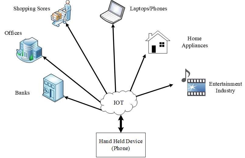 The Ultimate Guide To IoT Architecture HardwareBee