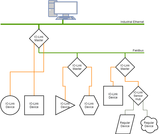The Ultimate Guide To IO Link HardwareBee The Ultimate Guide To IO Link HardwareBee