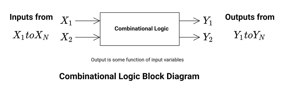 Difference Between Combinational And Sequential Logic Circuits