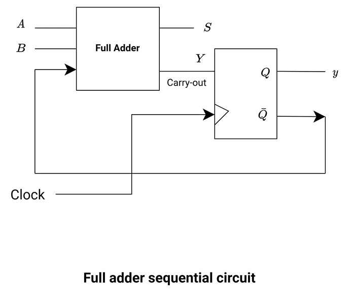Difference Between Sequential And Combinational Circuit HardwareBee